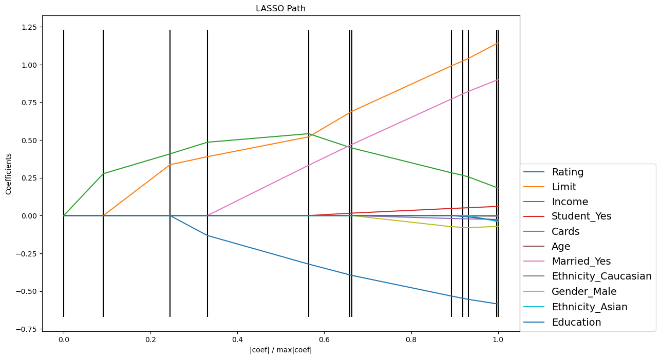 基于lasso回归的实证分析（python实现代码）python Lasso回归 Csdn博客