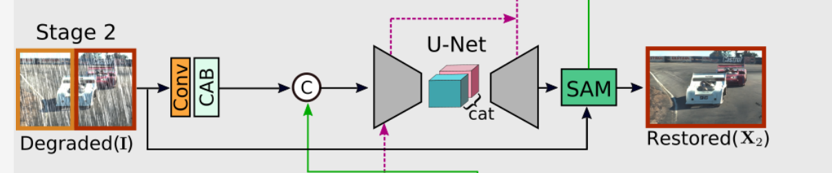 Multi-Stage Progressive Image Restoration处理流程详解_compute shallow ...