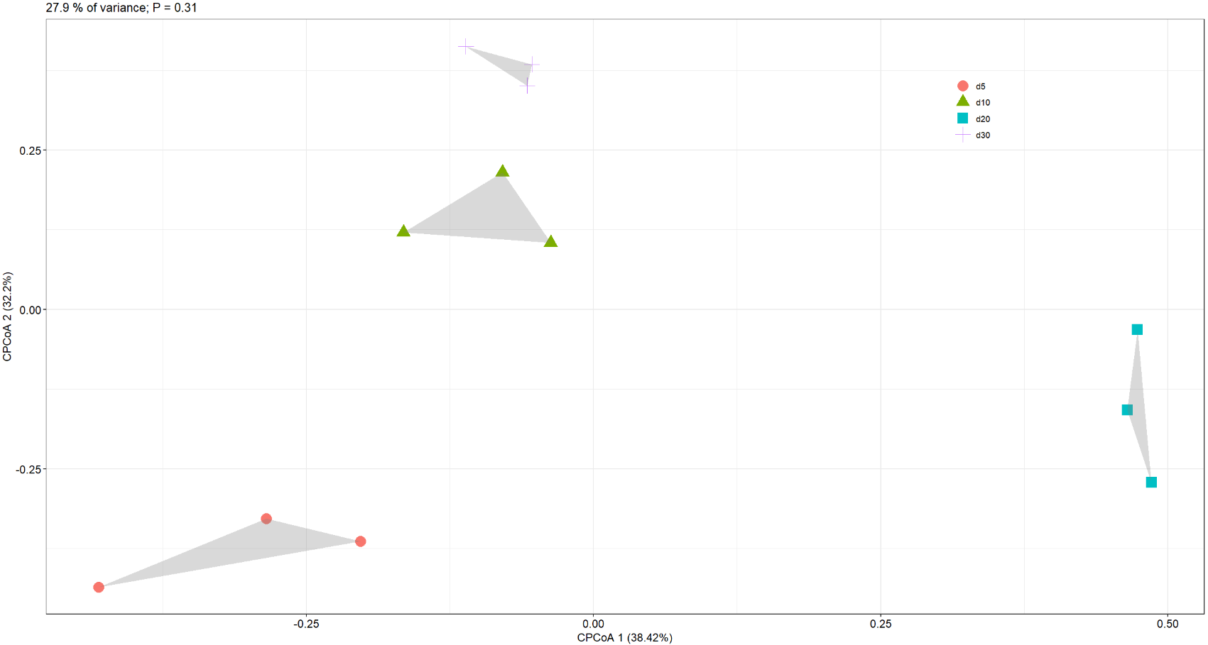 【R生态】R语言CPCoA-限制性主坐标分析-CSDN博客