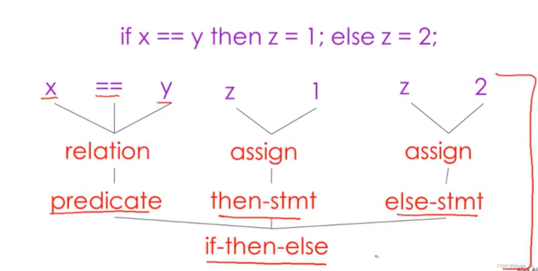 Cs143:第一个编译器fortranfortran编译器 Csdn博客