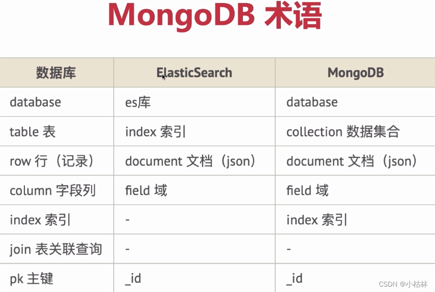 55：第五章：开发admin管理服务：8：MongoDB简介；CentOS7中安装MongoDB；使用Navicat连接MongoDB ...