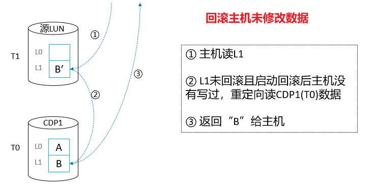 存储数据保护技术——HyperSnap快照与HyperCDP高密快照技术讲解-CSDN博客