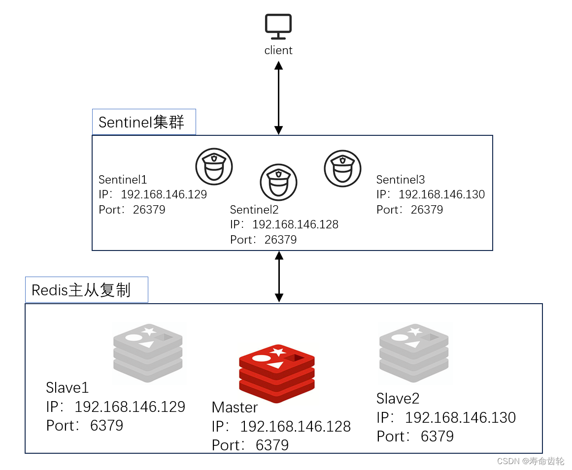 Redis多机部署哨兵sentinel_redis哨兵服务部署到不同的机器上-CSDN博客