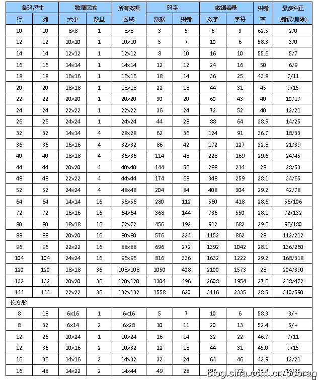 2021SC@SDUSC Zxing开源代码（八）Data Matrix二维码（一）_datamatrix二维码标准-CSDN博客