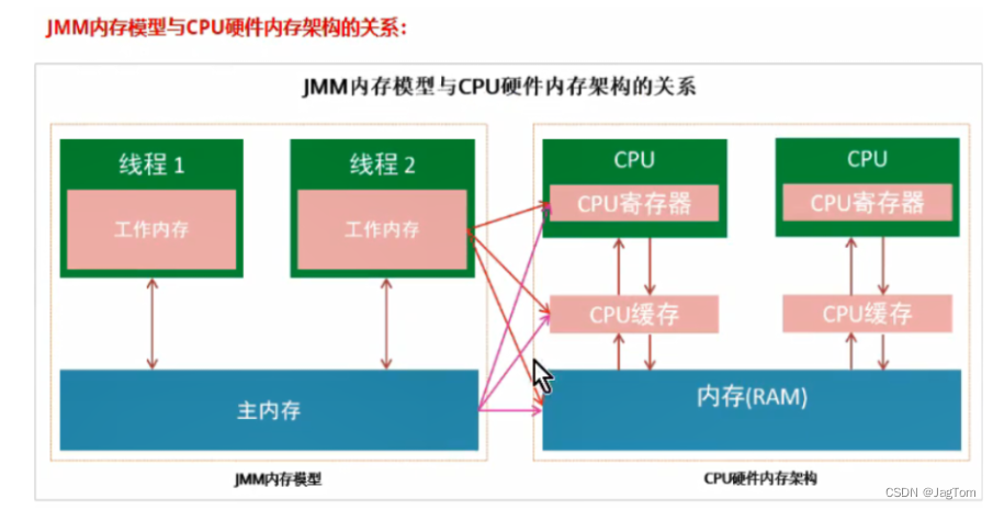 Java内存模型—JMM详解_java jmm-CSDN博客
