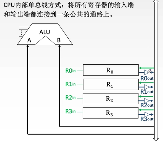 计组—5.1CPU的功能和基本结构_计组 cpu-CSDN博客