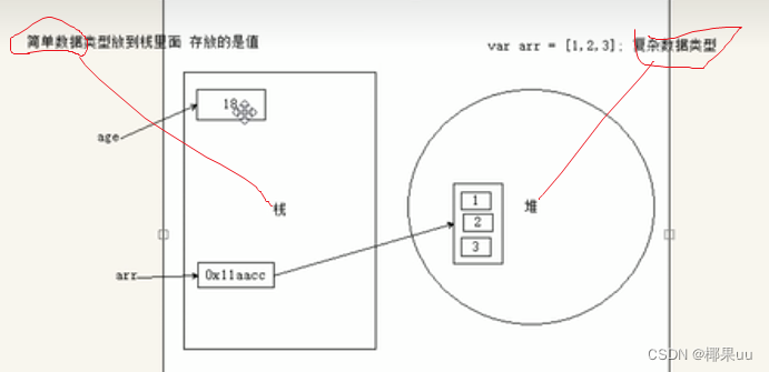 Javascript(六):简单数据类型和复杂数据类型,栈和堆,内存分配,传参js 复杂数据类型堆栈 Csdn博客