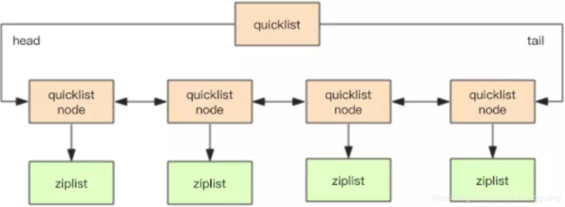 Laravel + Redis implementation list - Programmer Sought