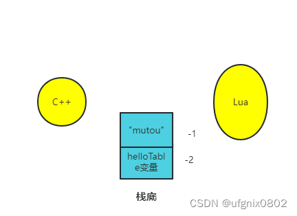 Lua的调用原理（Lua的堆栈）_lua栈原理-CSDN博客