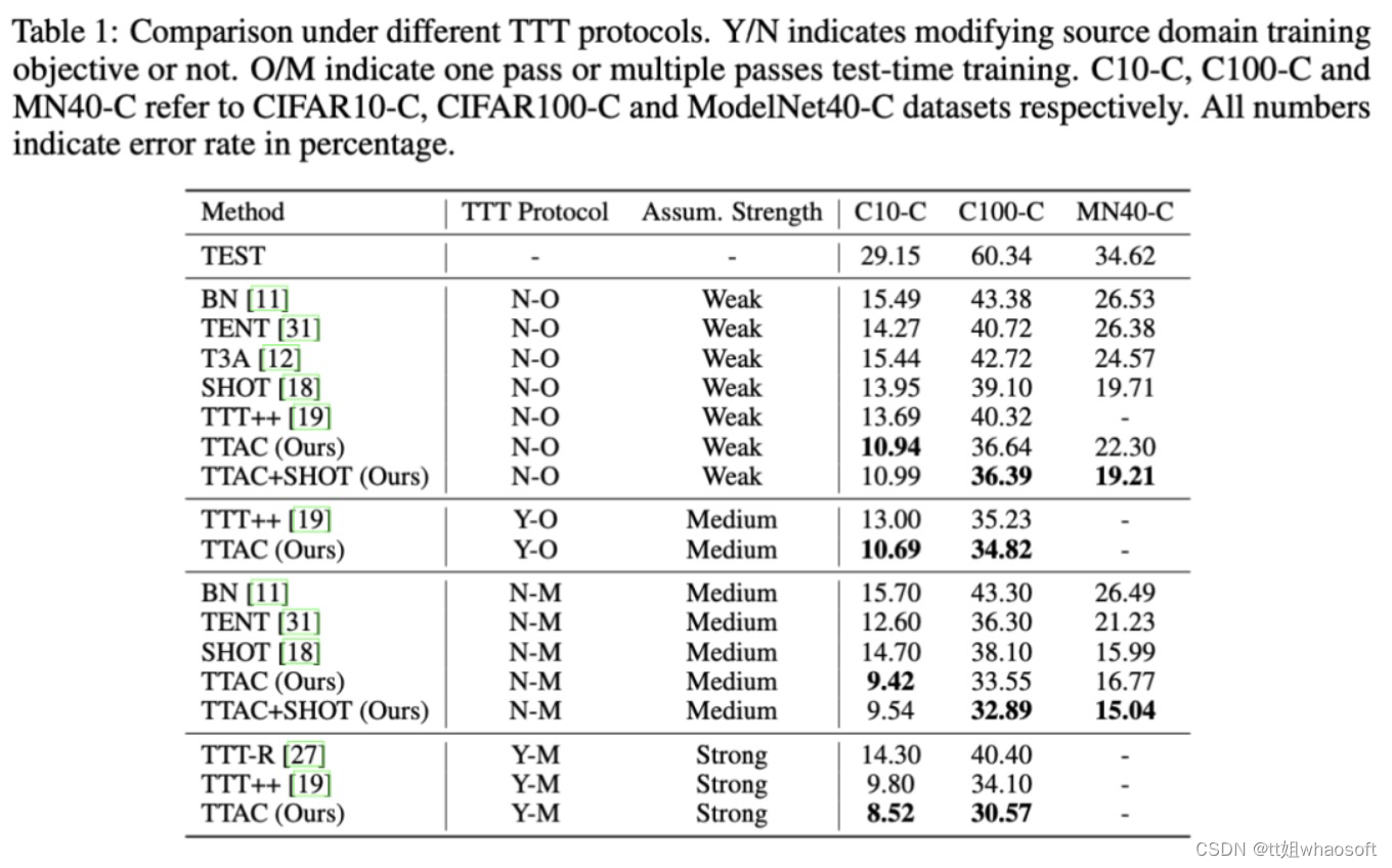 Test-Time Training_revisiting realistic test-time training-CSDN博客