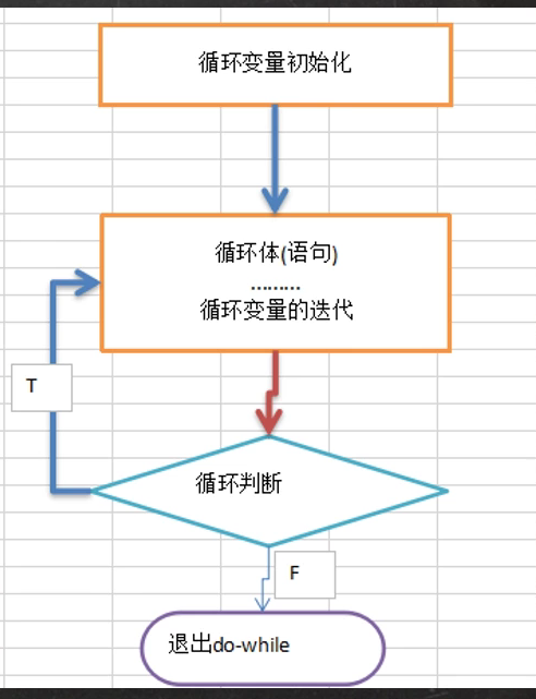 while、do while循环控制_用while循环求100到200被3整除的数-CSDN博客