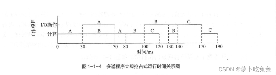 单多道程序运行时间关系图多道程序运行时间计算 Csdn博客 9719