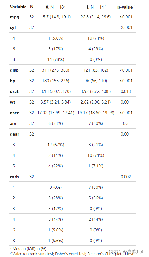 自动化绘制文章表格：gtsummary_gtsummary结果导出-CSDN博客