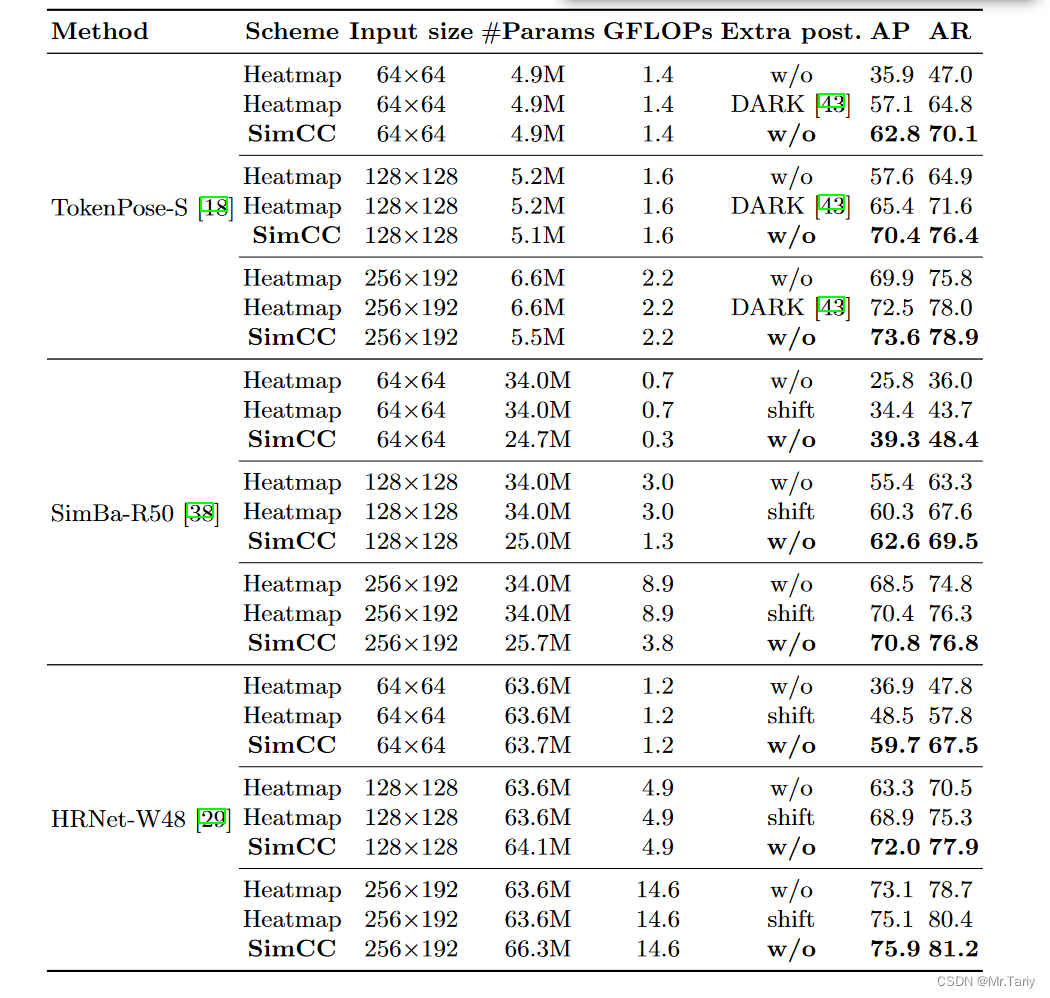 SimCC: a Simple Coordinate Classification Perspective for Human Pose Estimation翻译与笔记-CSDN博客