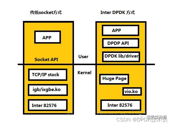 Dpdk的虚拟交换机框架ovsdpdk Ovs Csdn博客 