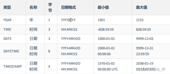 Mysql数据类型mysql 空间数据类型 Csdn博客