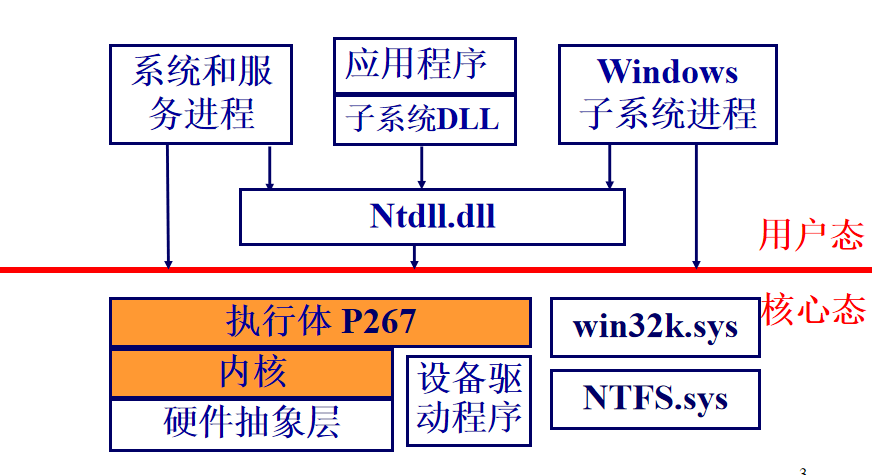 操作系统笔记——linux系统实例分析、windows系统实例分析操作系统案例分析 Csdn博客 2099