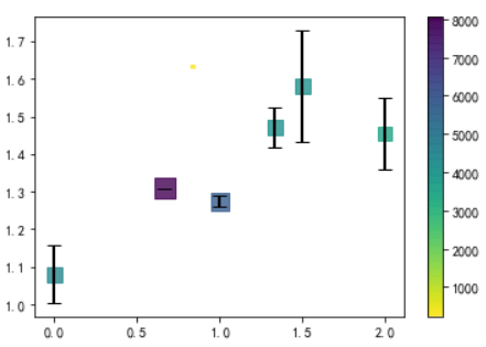 用matplotlib画带有误差棒的三维数据散点图（第三维连续变量属性用节点颜色和大小表示）——python_python绘制带误差线的散点图 ...