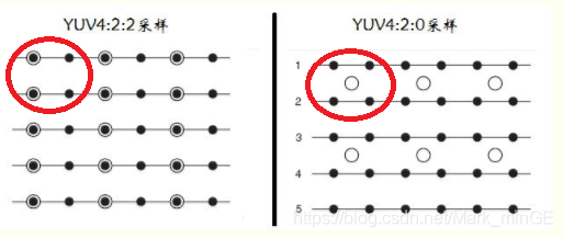YUV图像格式转换: YUYV 转 NV12_yuv422转nv12-CSDN博客