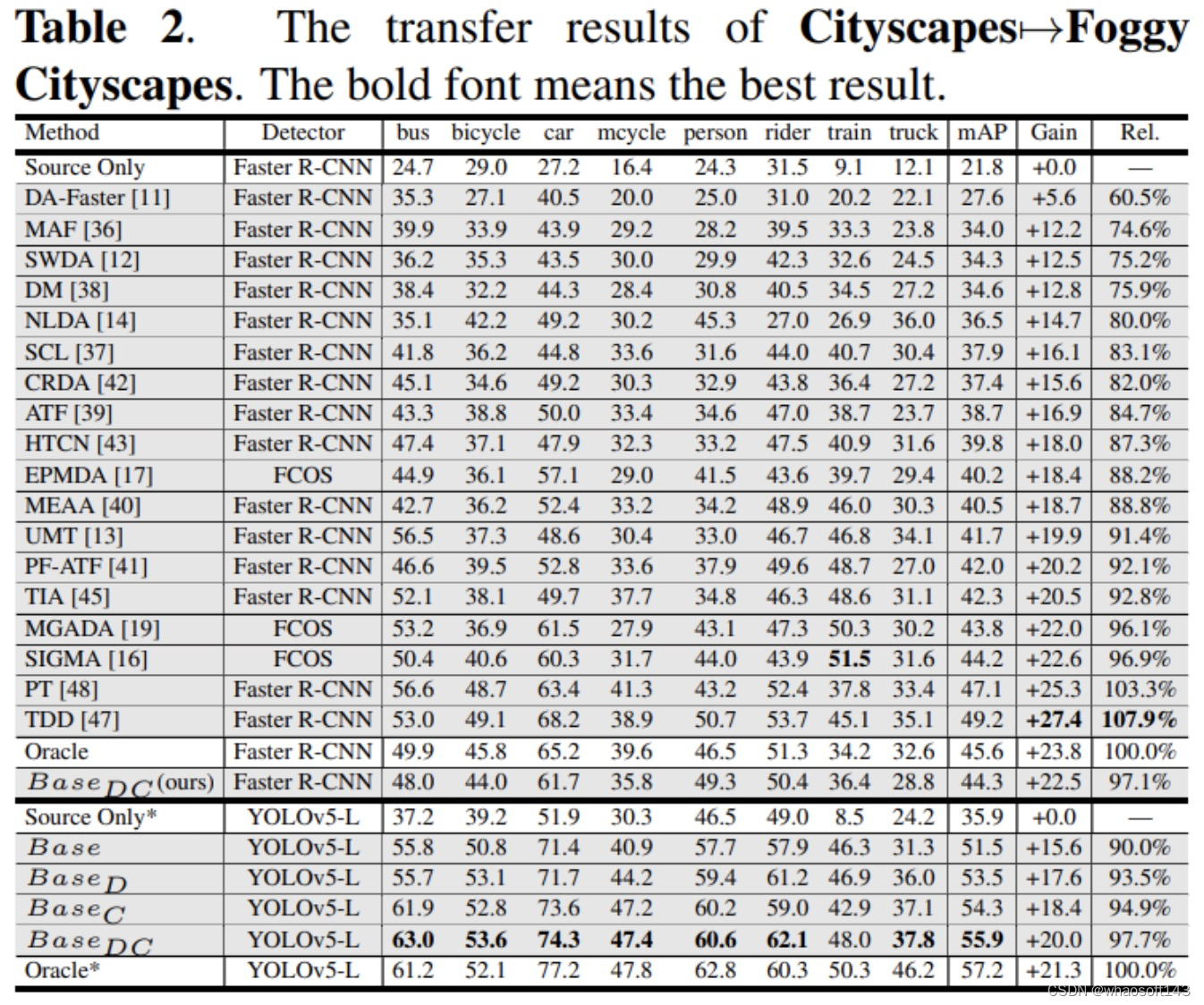 yolo5~半监督域自适应_ssda-yolo-CSDN博客