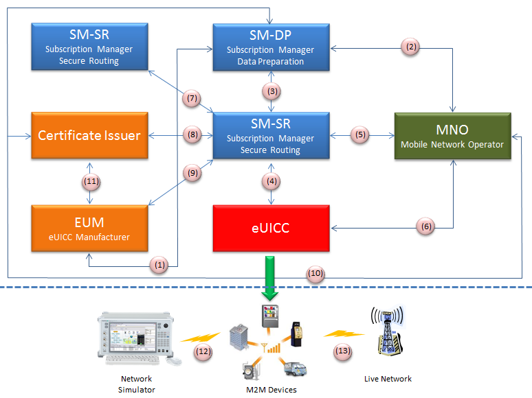eSIM的基本原理、相关标准、产业和应用_esim工作原理-CSDN博客