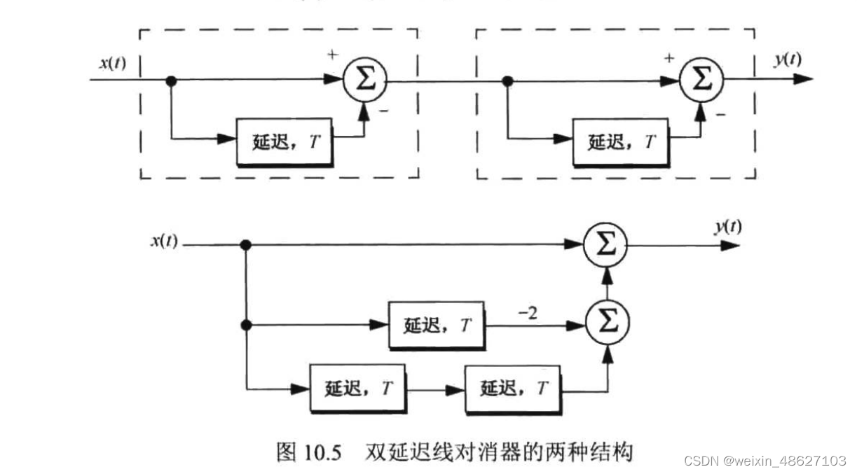 动目标显示（MTI）,多脉冲对消仿真_mti三脉冲对消仿真-CSDN博客