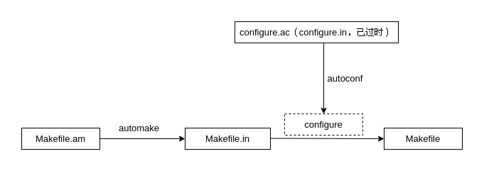 Makefile.am生成Makefile的基本过程_makefile.am文件生成makefile-CSDN博客