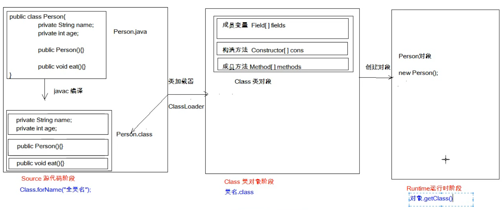 Reflective反射机制解析_reflective setaccessible(true) disabled-CSDN博客