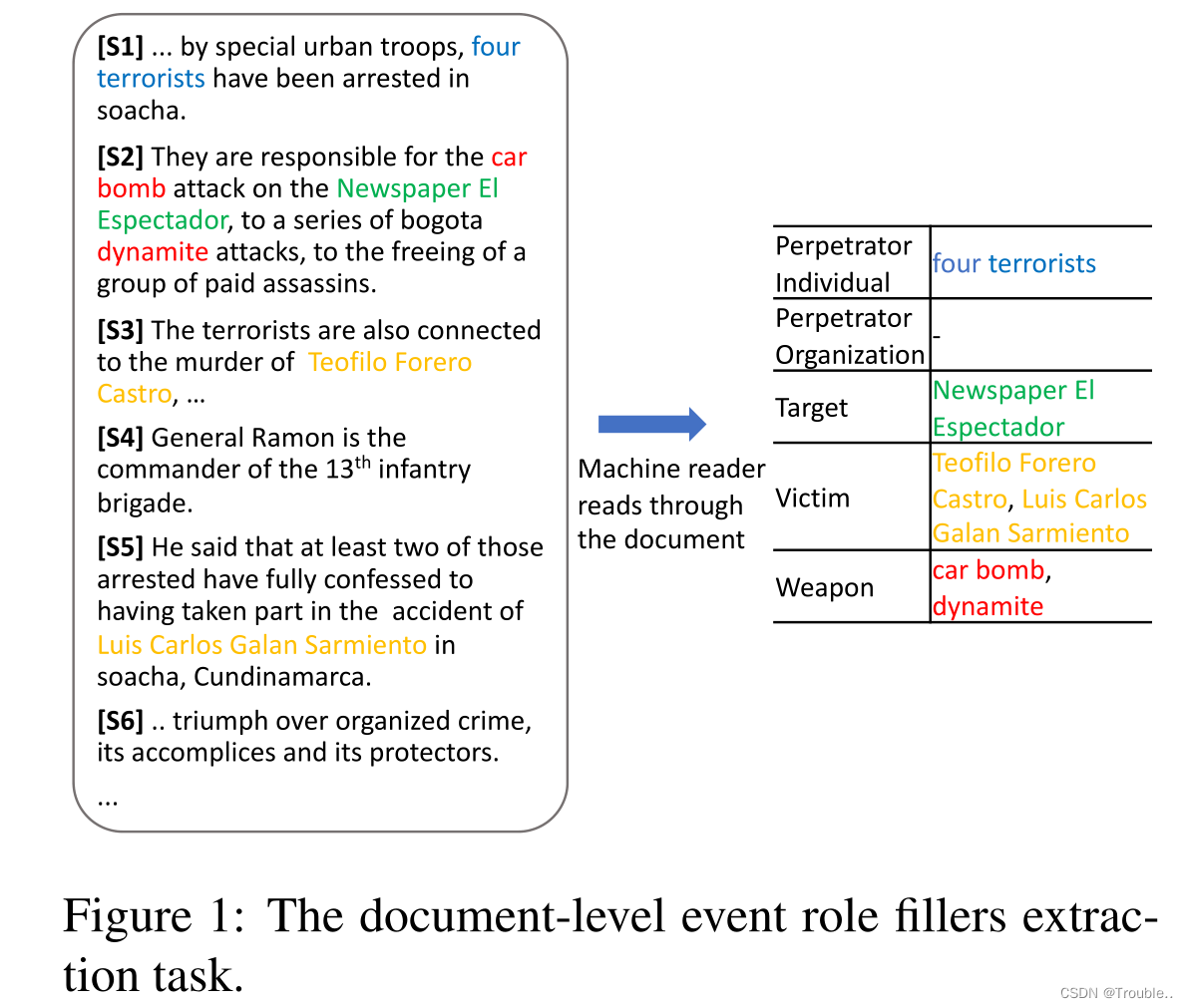 Document-Level Event Role Filler Extraction using Multi-Granularity ... Document-Level Event Role Filler Extraction using Multi-Granularity ...