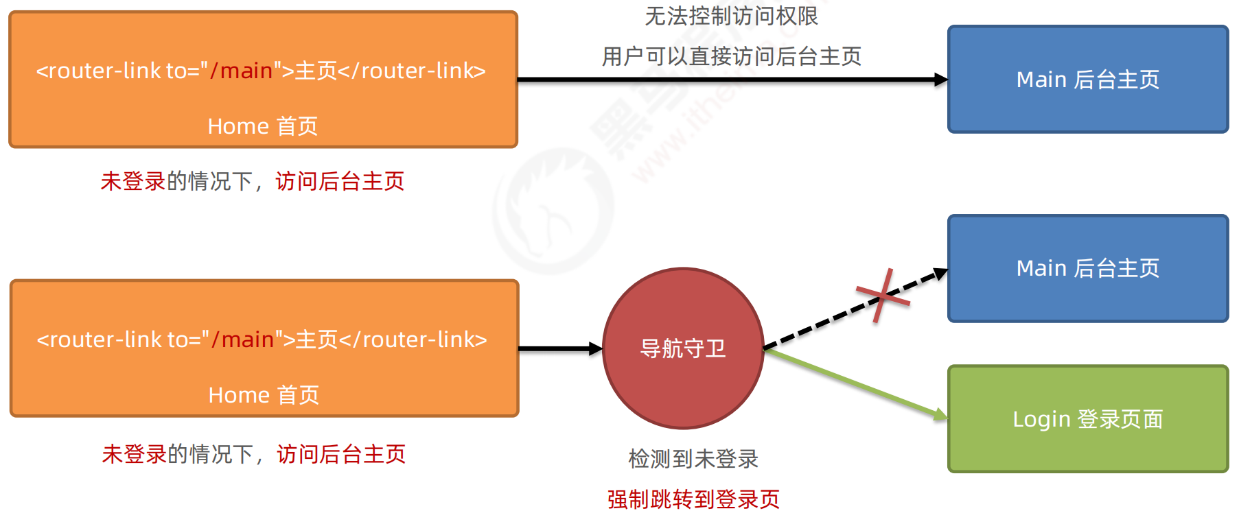 （视频笔记）12 路由2之编程式导航跳转路由编程式跳转 Csdn博客