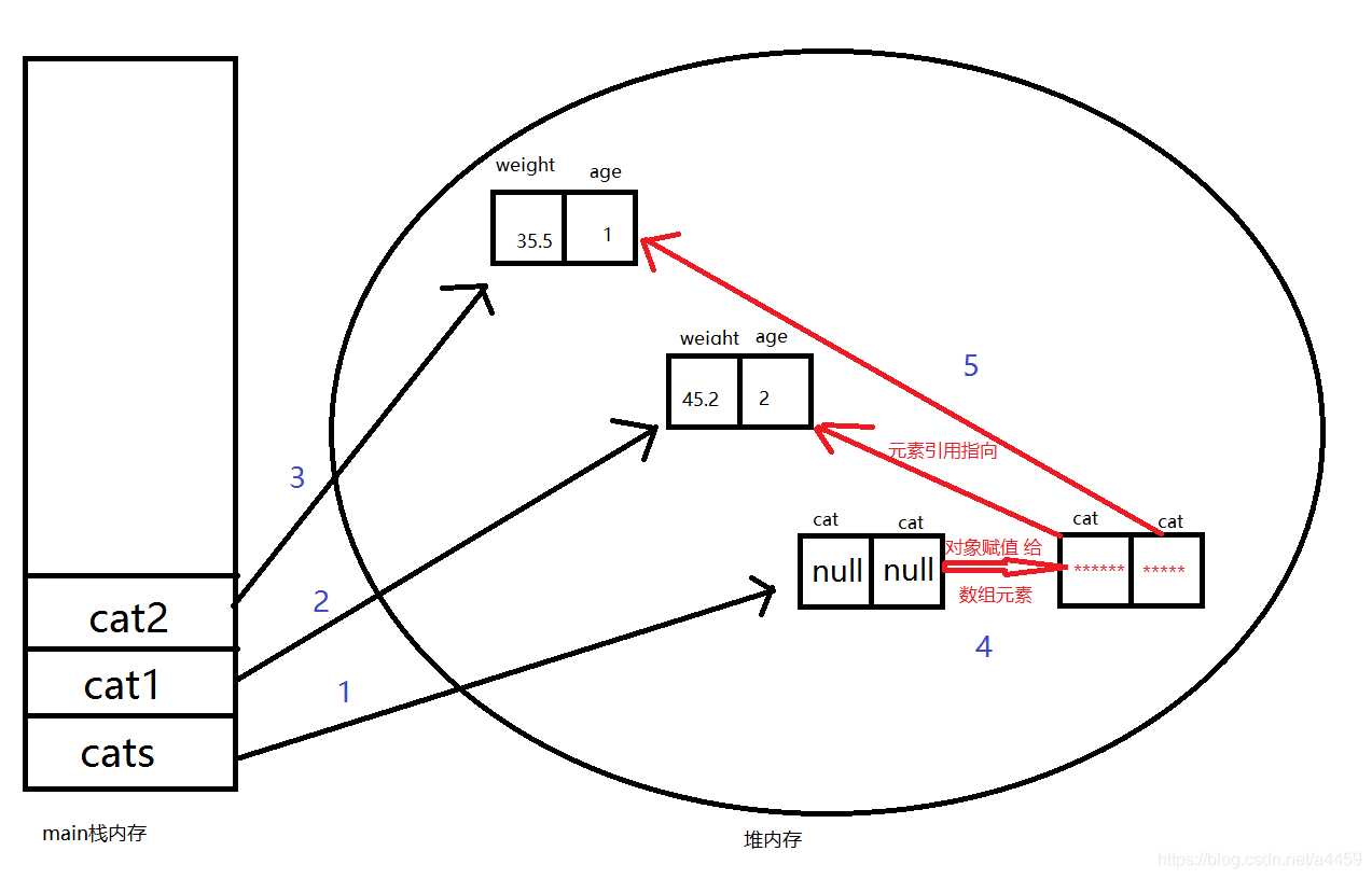 Java中arraylist和 Int 的区别java Arraylist Int Csdn博客
