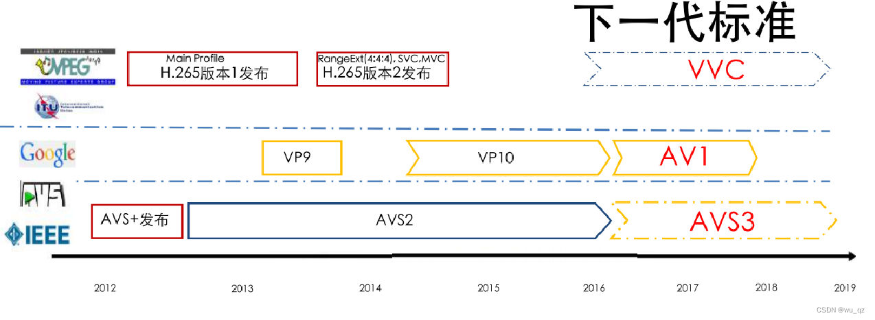 AV1编码标准整体概述-CSDN博客