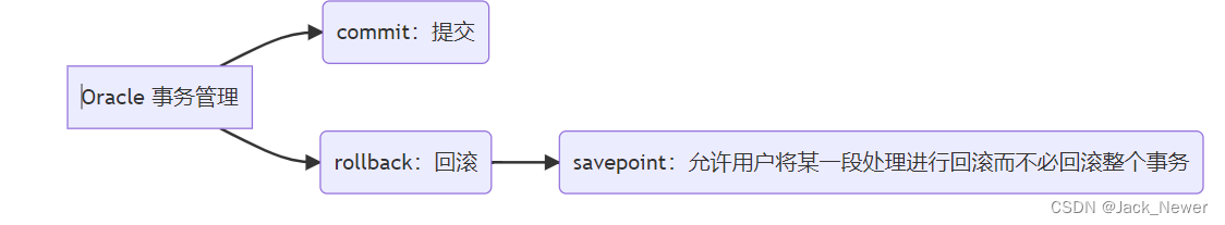 六、事务(commit、rollback)commit和rollback Csdn博客