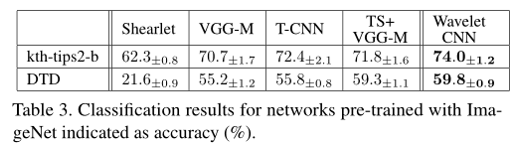 小波变换到小波网络理解+论文解读《Wavelet Convolutional Neural Networks》-CSDN博客