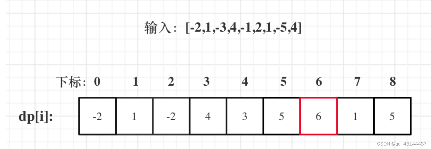 Leetcode 刷题 动态规划 Csdn博客