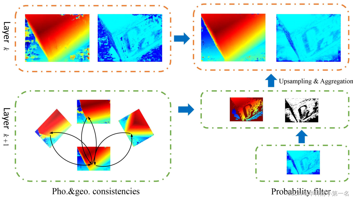 【论文简述】PVA-MVSNet：Pyramid Multi-view Stereo Net with Self-adaptive View ...