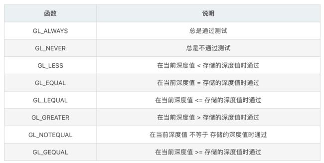【我的OpenGL学习进阶之旅】关于OpenGL ES 开启深度测试，直接黑屏的问题的解决方法_opengl黑屏,无法绘画-CSDN博客