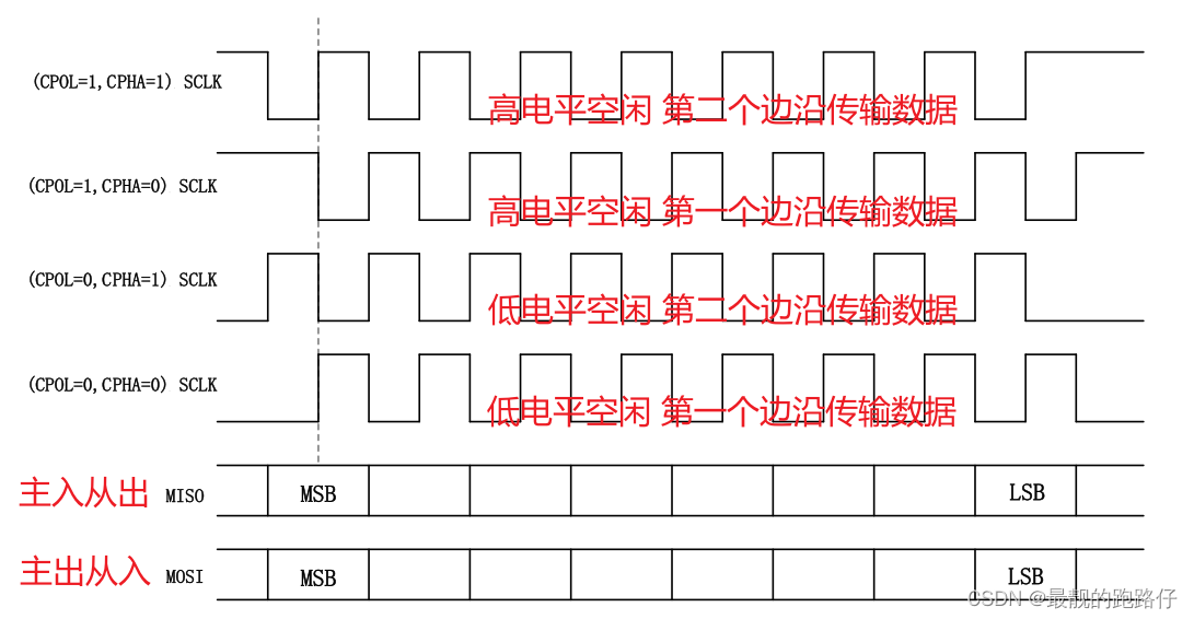 Uart、spi、i2c串行通讯协议解释 同步异步 全双工半双工通信含义i2c同步异步 Csdn博客