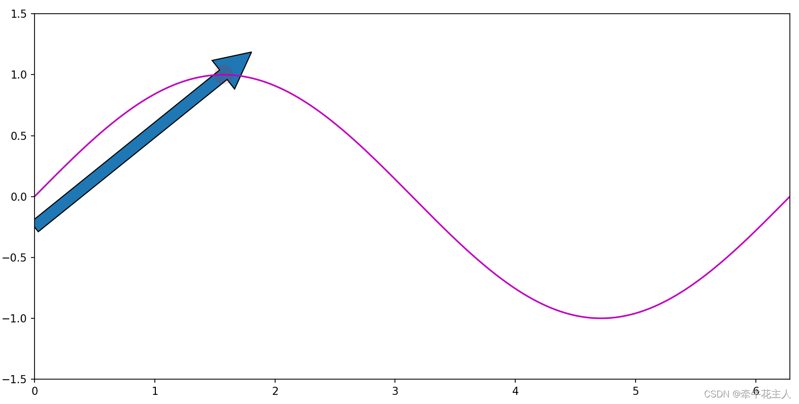 Arrow 添加箭头 Matplotlibmatplotlib 画箭头 Csdn博客