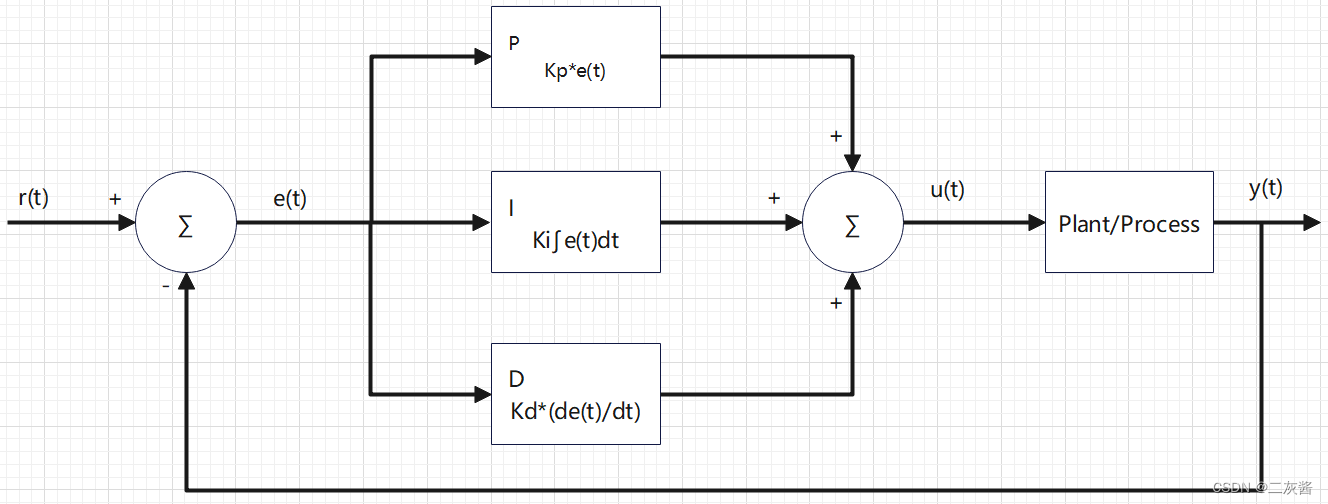 电机控制（四）--- PID算法_电机控制pid控制算法-CSDN博客