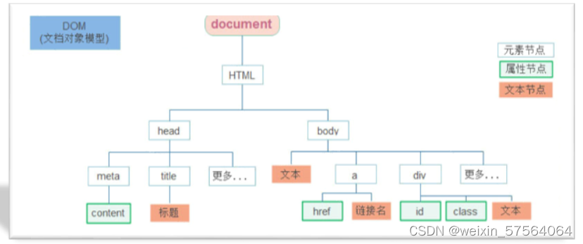 Web Apis 第4篇 了解dom节点的增删改查,掌握利用数据操作页面 Csdn博客