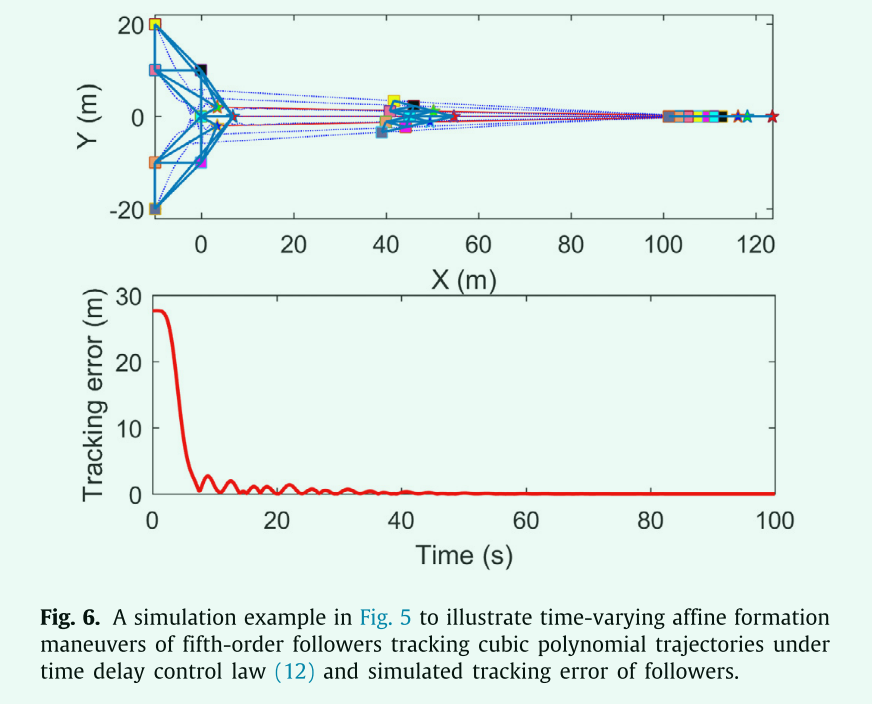 【论文笔记】Affine formation maneuver control of high-order multi-agent systems over directed networks ...