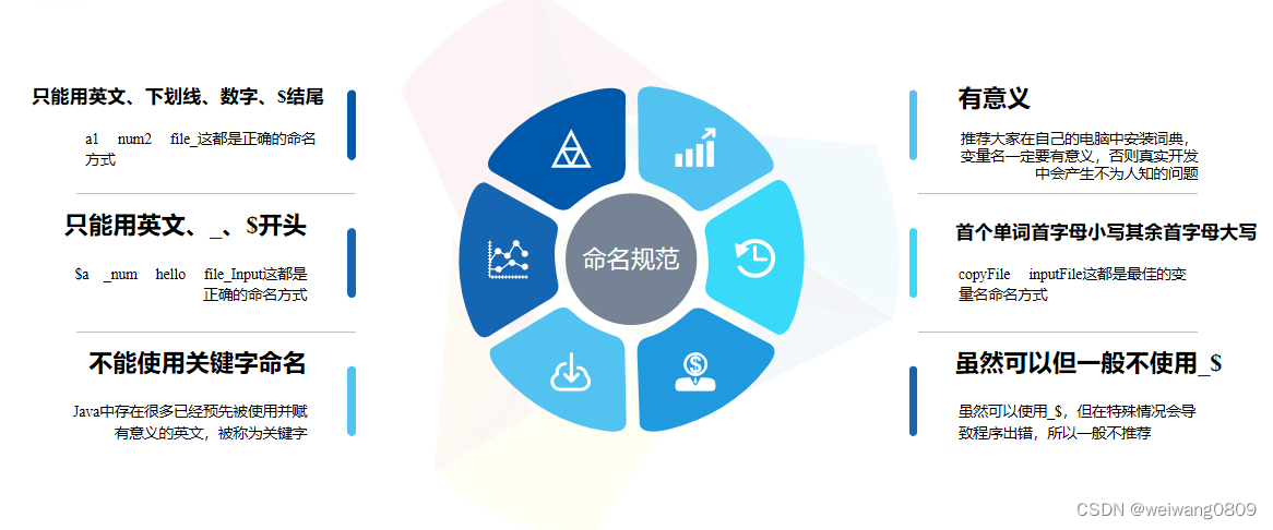 Java基础语法，运算符，变量和内存 Csdn博客