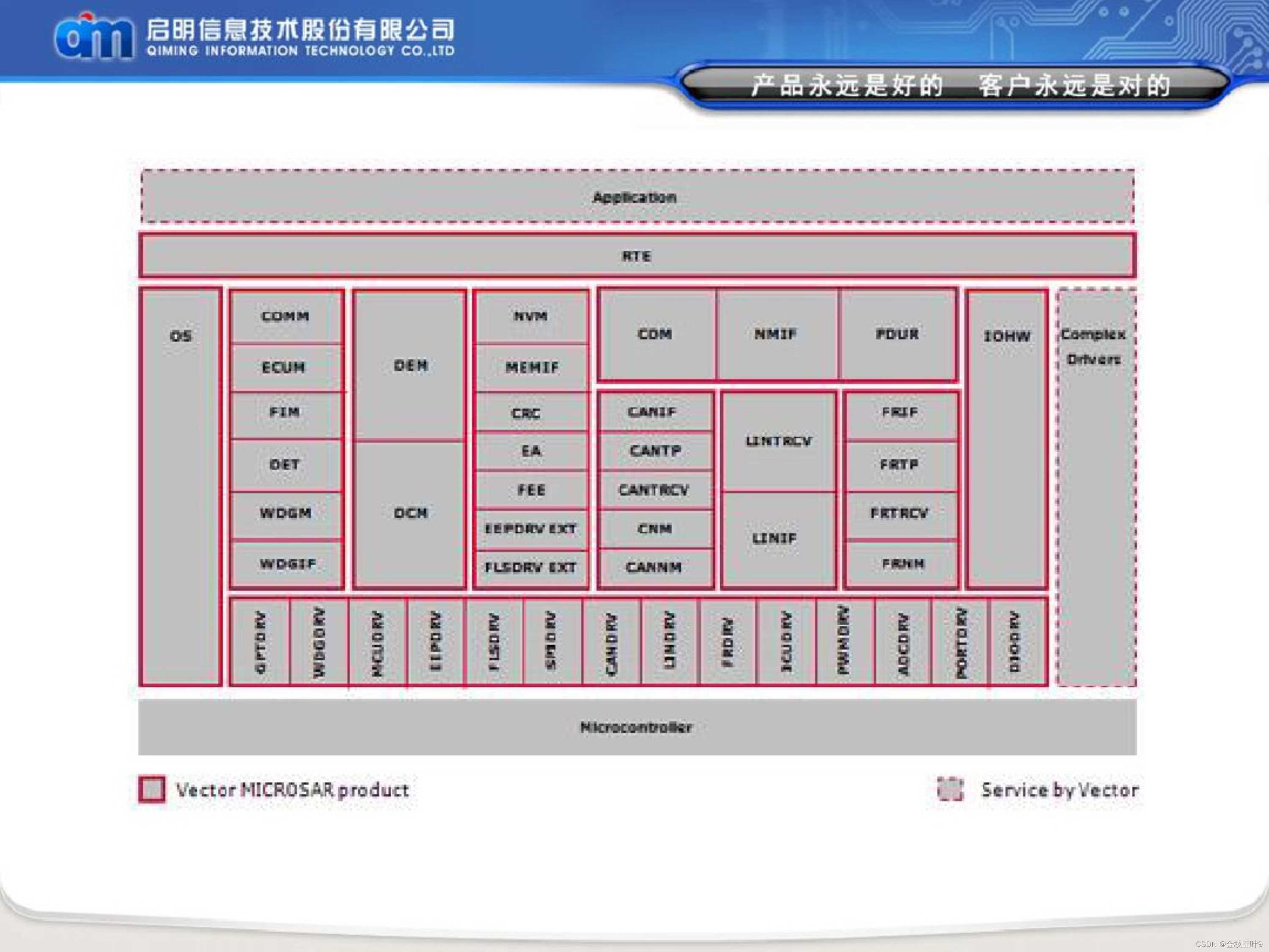 AUTOSAR分层架构-CSDN博客