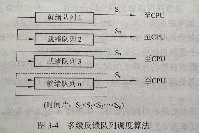 进程调度算法轮转调度算法优先级调度算法多级反馈队列调度算法使用轮换法进行进程调度 Csdn博客