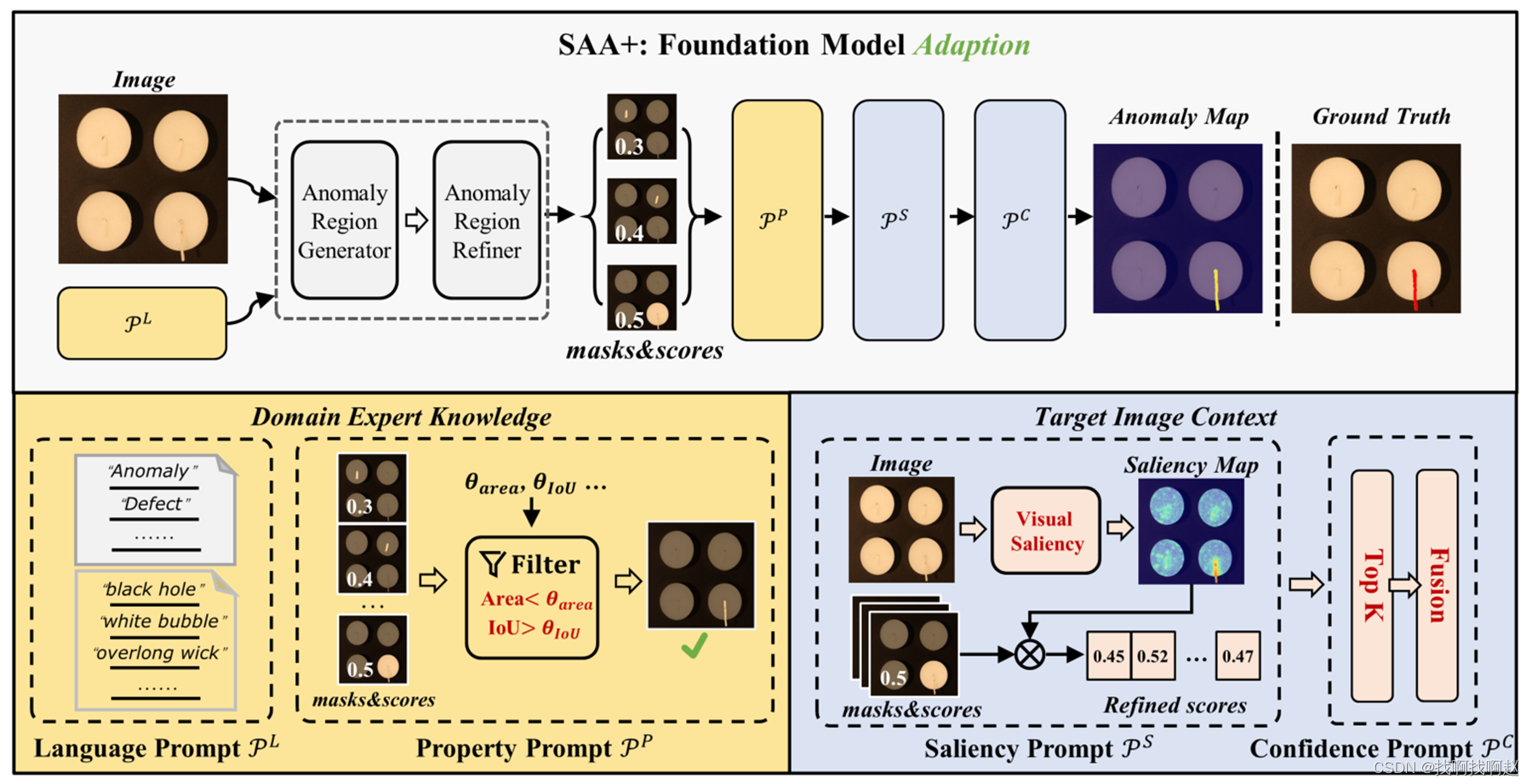 【异常检测】CVPR2023 VAND Zero-Shot ：Segment Anything Anomaly(SAA+)_visual anomaly and novelty ...