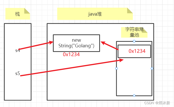 Java基础 New String（）创建了几个对象，string字符串比较new String 对比空字符创 Csdn博客 2149