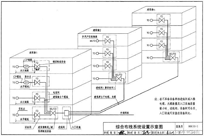 综合布线系统 Csdn博客