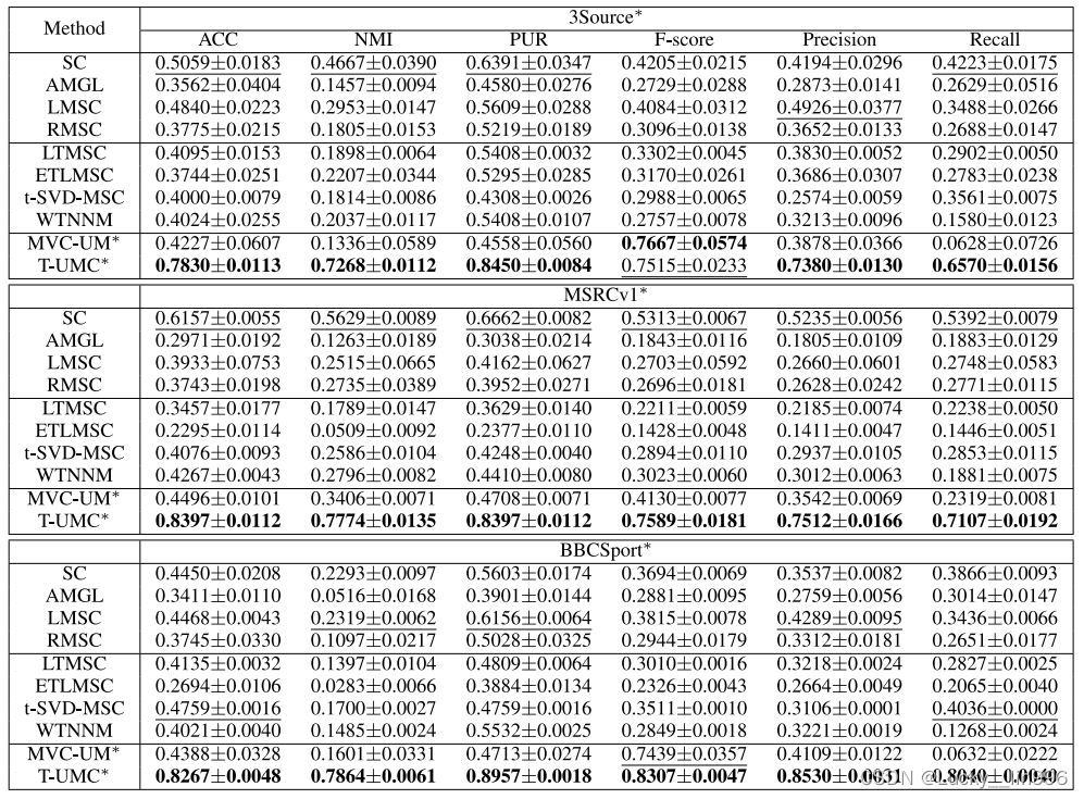 论文阅读：《A Tensor Approach for Uncoupled Multiview Clustering》_multi-view clustering tcyb-CSDN博客