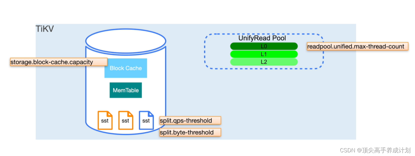 TiDB实战篇-TiKV关键性能参数与优化_tid性能优化-CSDN博客
